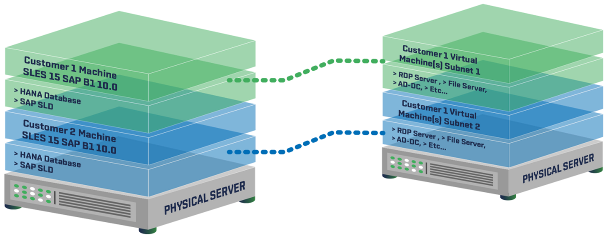 Multi-tenant & Single-tenant iSystems Cloud Structure – iSystems GmbH